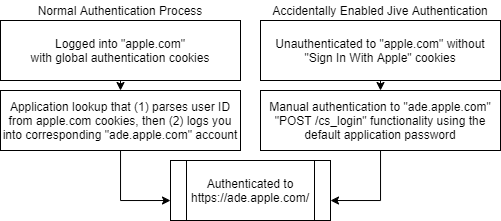 We Hacked Apple for 3 Months: Here’s What We Found